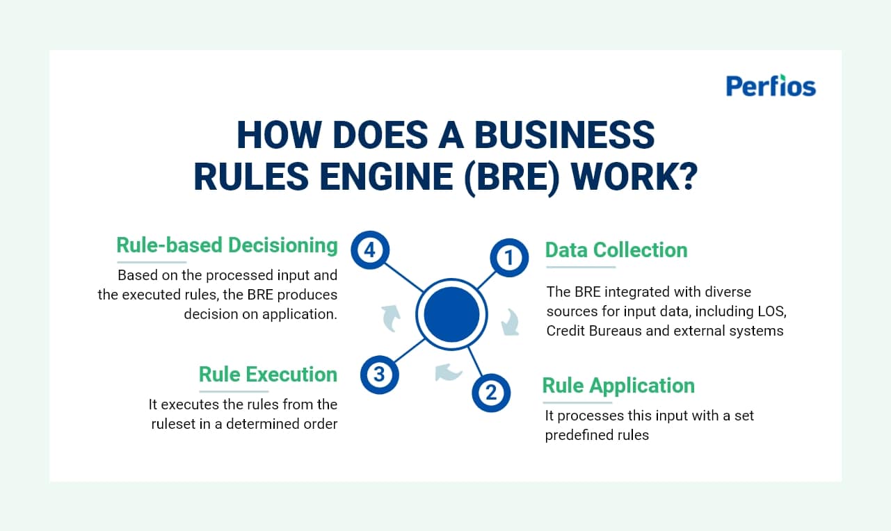 Data-Driven Lending : Business Rules Engine - Perfios